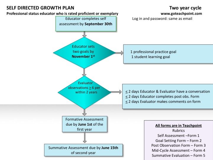 Self Directed Growth Plan- Teacher Evaluation Flowchart 2017-2018 | WPS ...