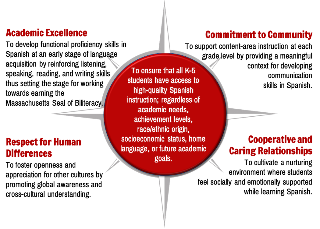Elementary World Languages: Spanish | Wellesley Public Schools